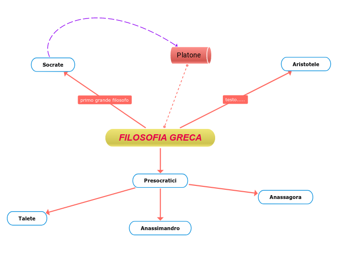 FILOSOFIA GRECA - Mind Map